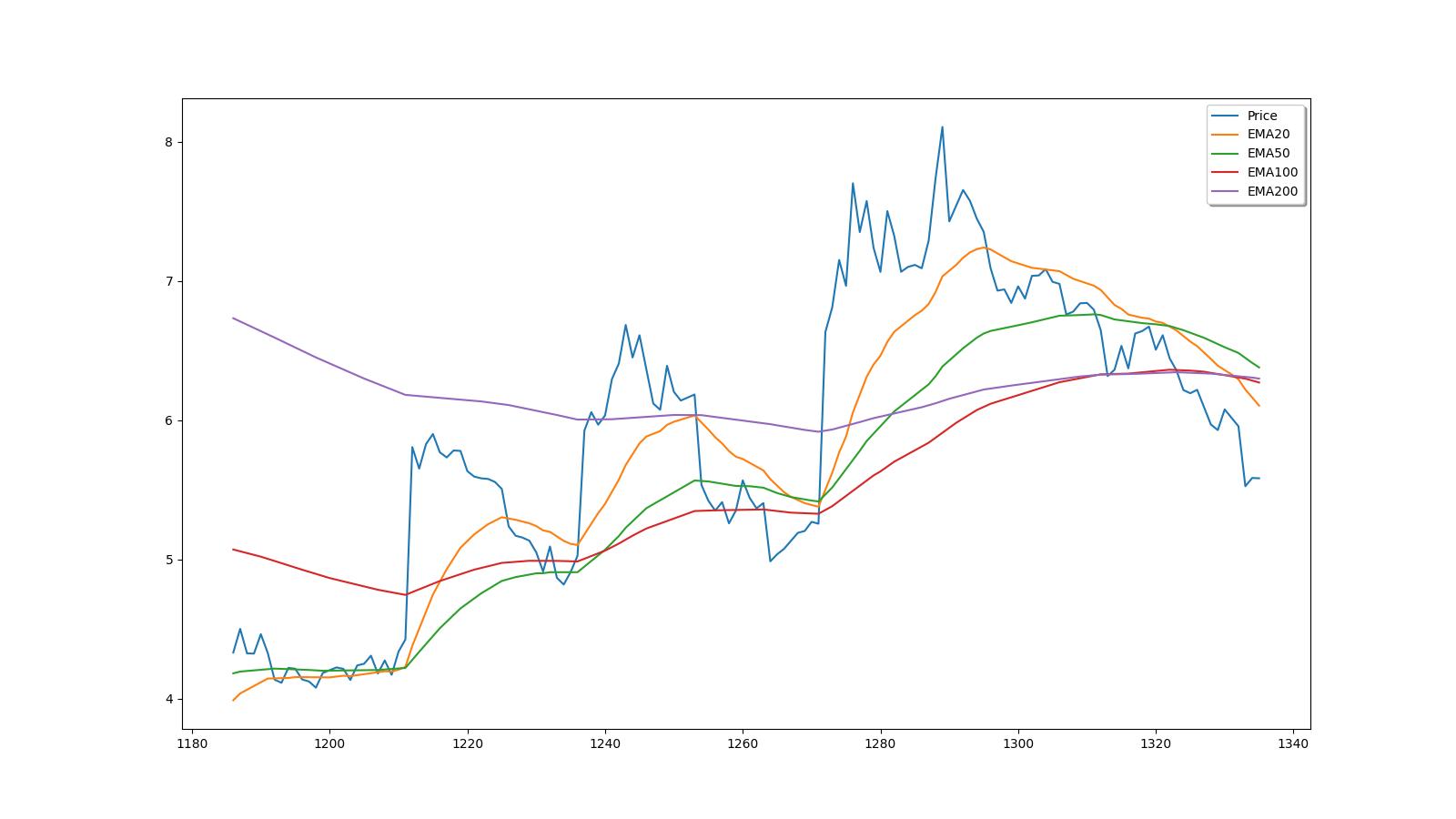 Decentralized Social Exponential Moving Averages