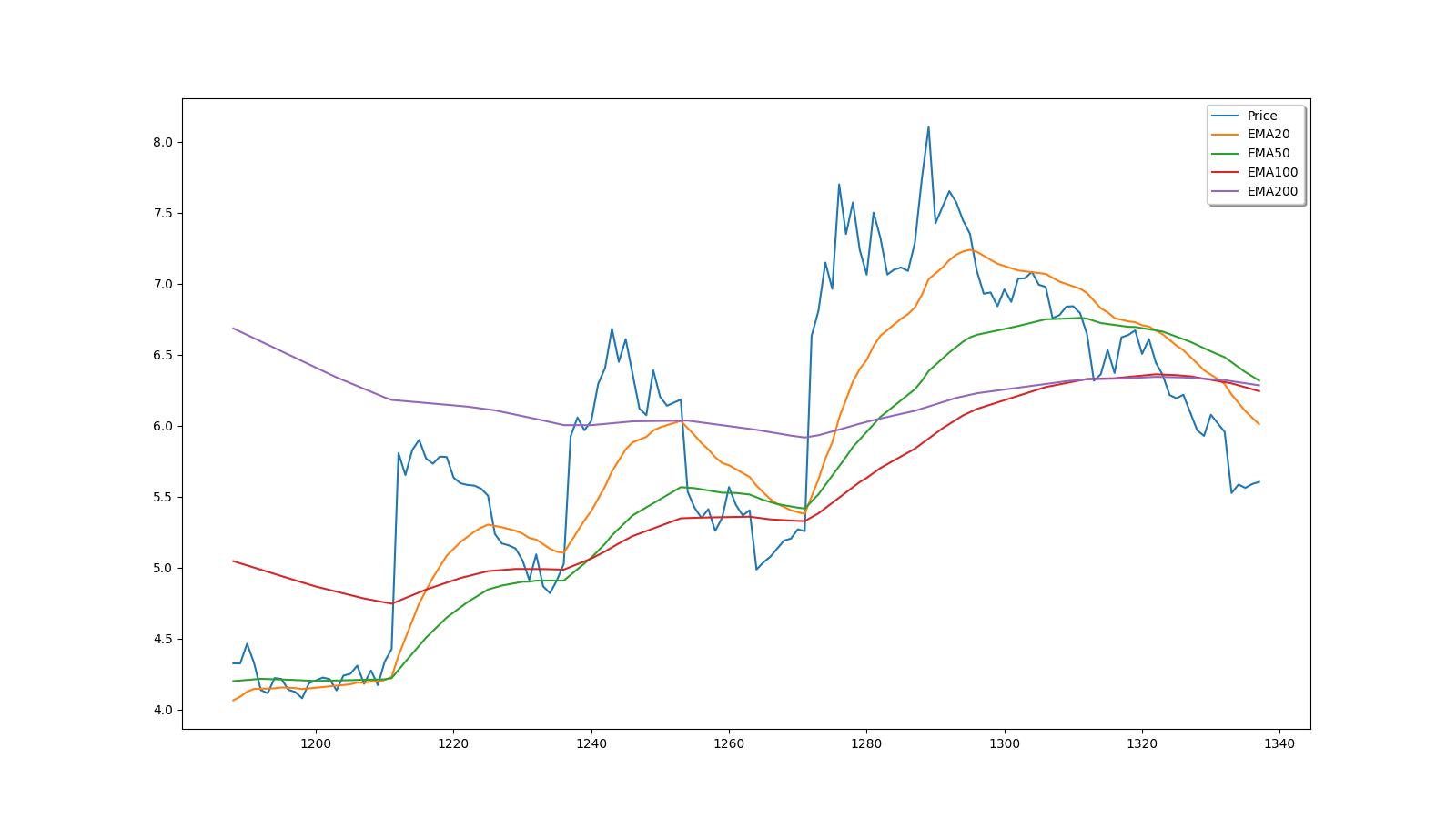 Decentralized Social Exponential Moving Averages