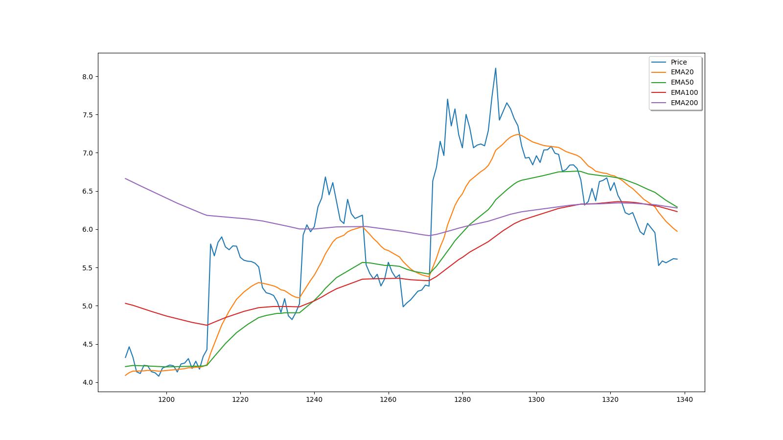 Decentralized Social Exponential Moving Averages