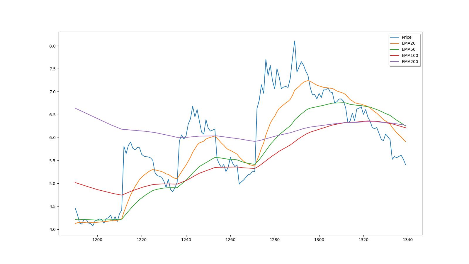 Decentralized Social Exponential Moving Averages