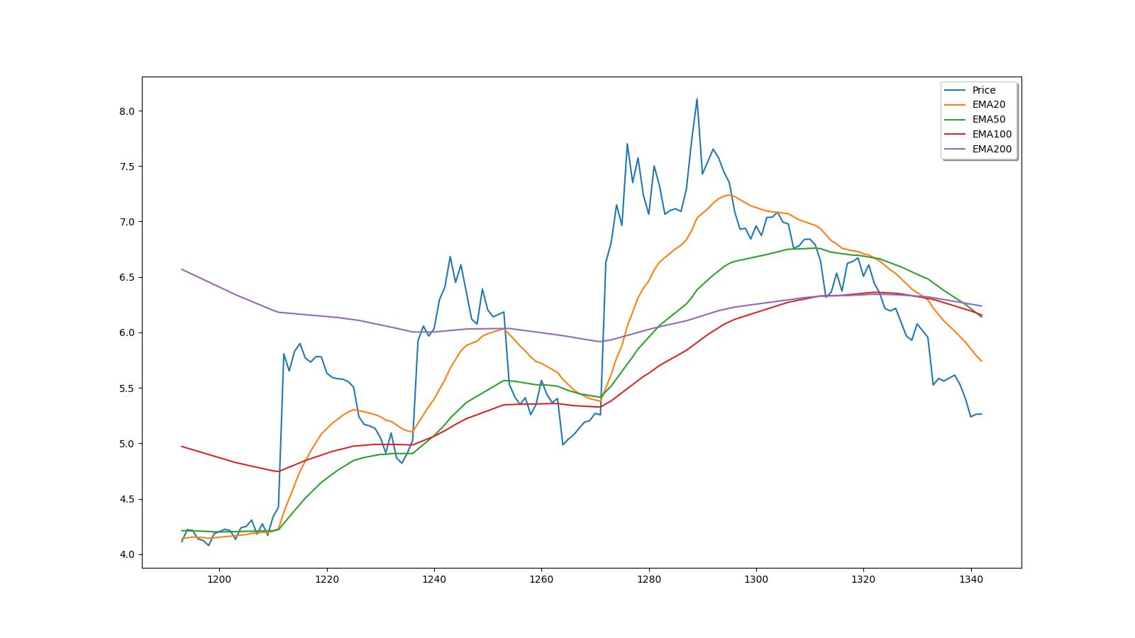 Decentralized Social Exponential Moving Averages
