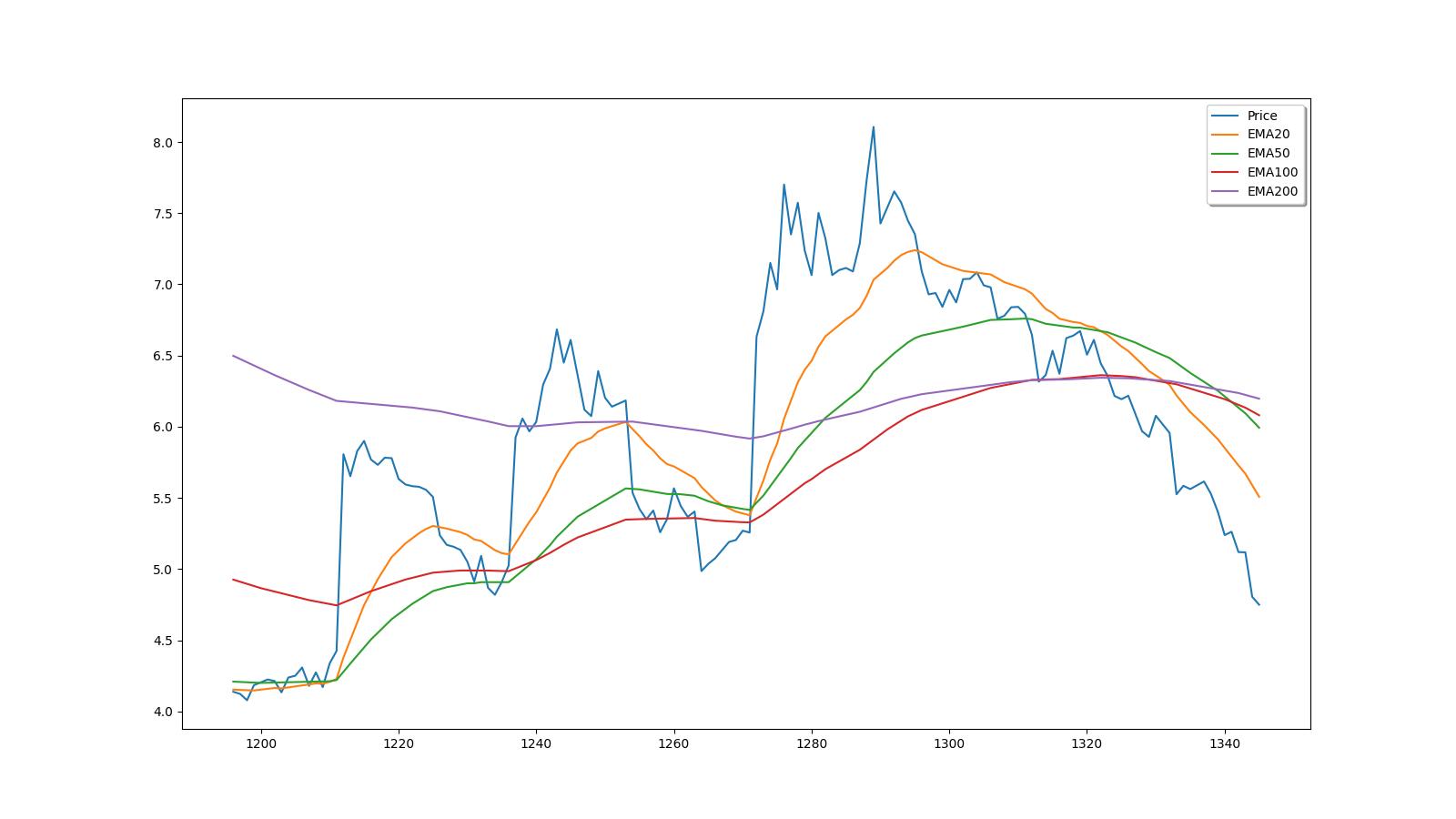 Decentralized Social Exponential Moving Averages