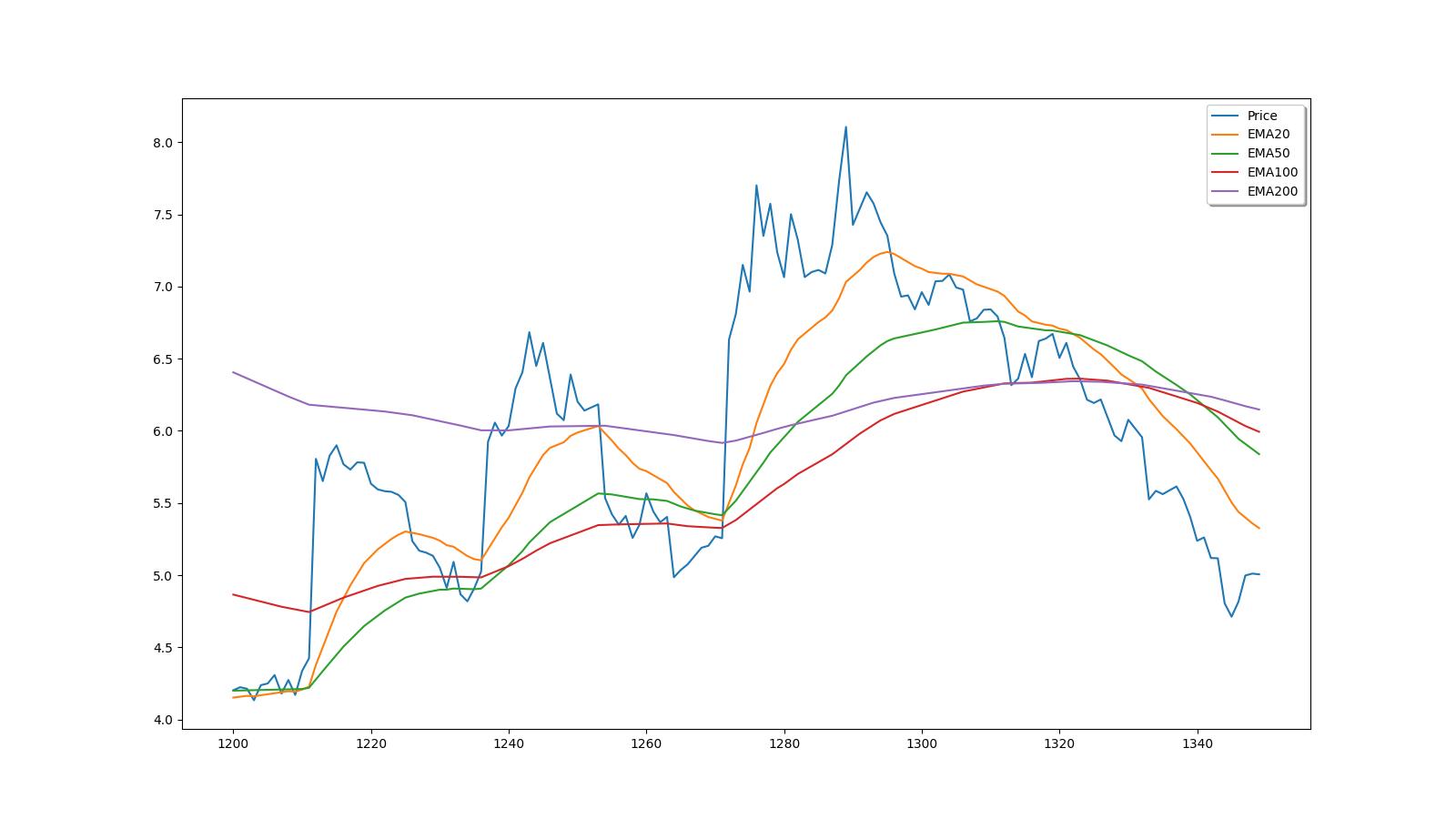 Decentralized Social Exponential Moving Averages