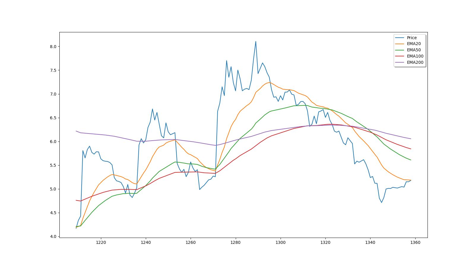 Decentralized Social Exponential Moving Averages