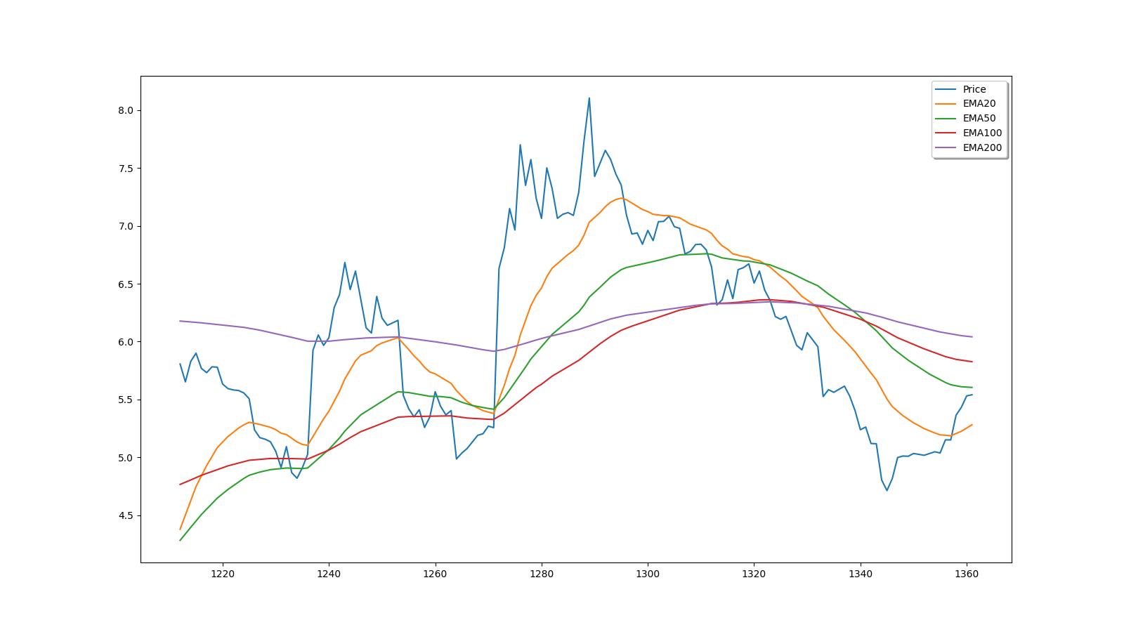 Decentralized Social Exponential Moving Averages