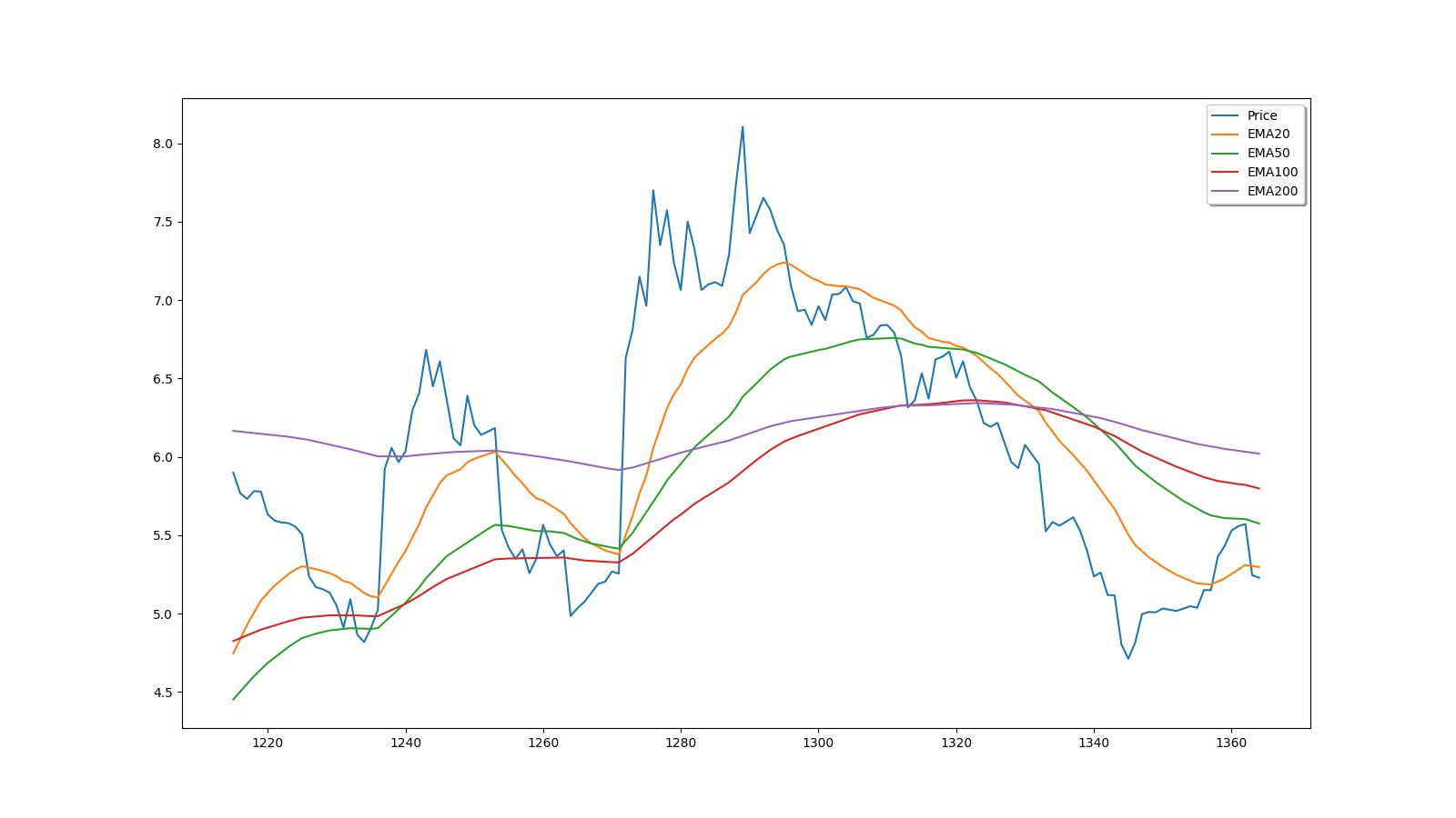 Decentralized Social Exponential Moving Averages
