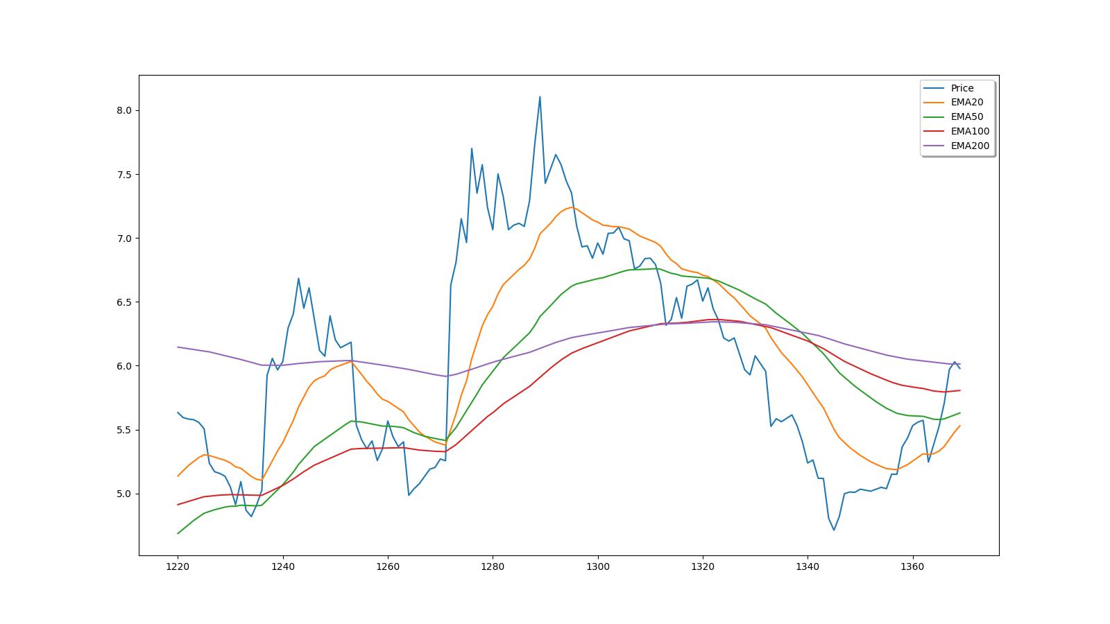 Decentralized Social Exponential Moving Averages