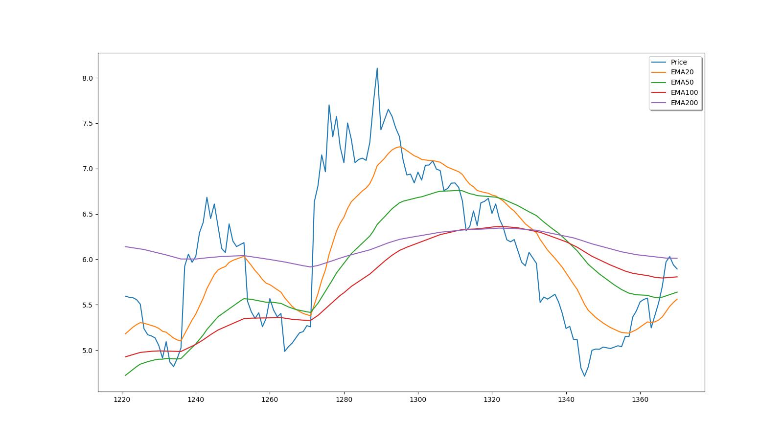 Decentralized Social Exponential Moving Averages