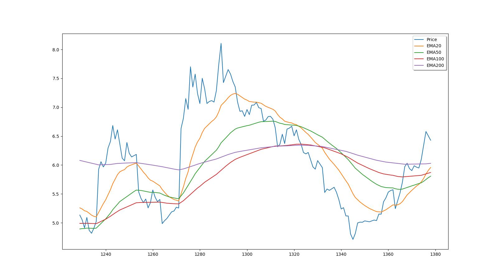 Decentralized Social Exponential Moving Averages