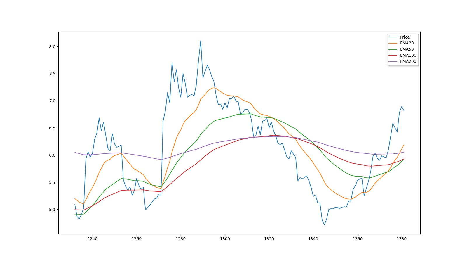 Decentralized Social Exponential Moving Averages