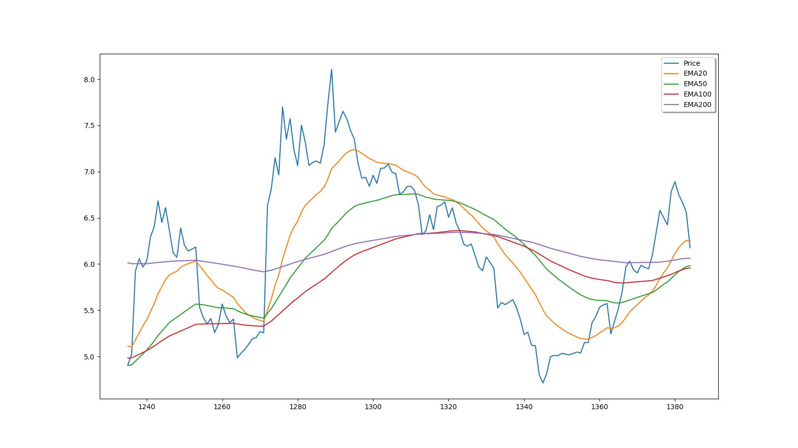 Decentralized Social Exponential Moving Averages