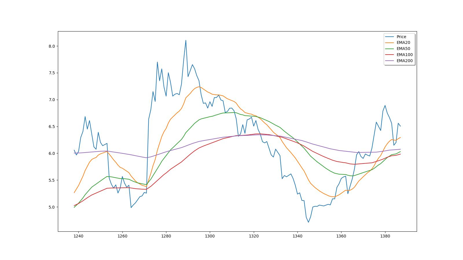 Decentralized Social Exponential Moving Averages