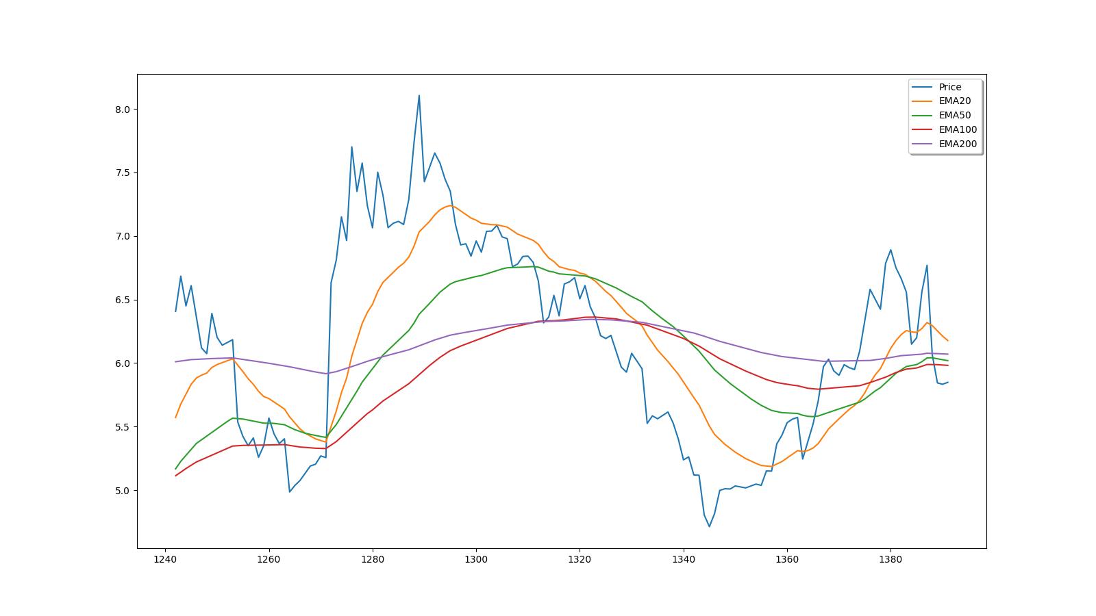 Decentralized Social Exponential Moving Averages