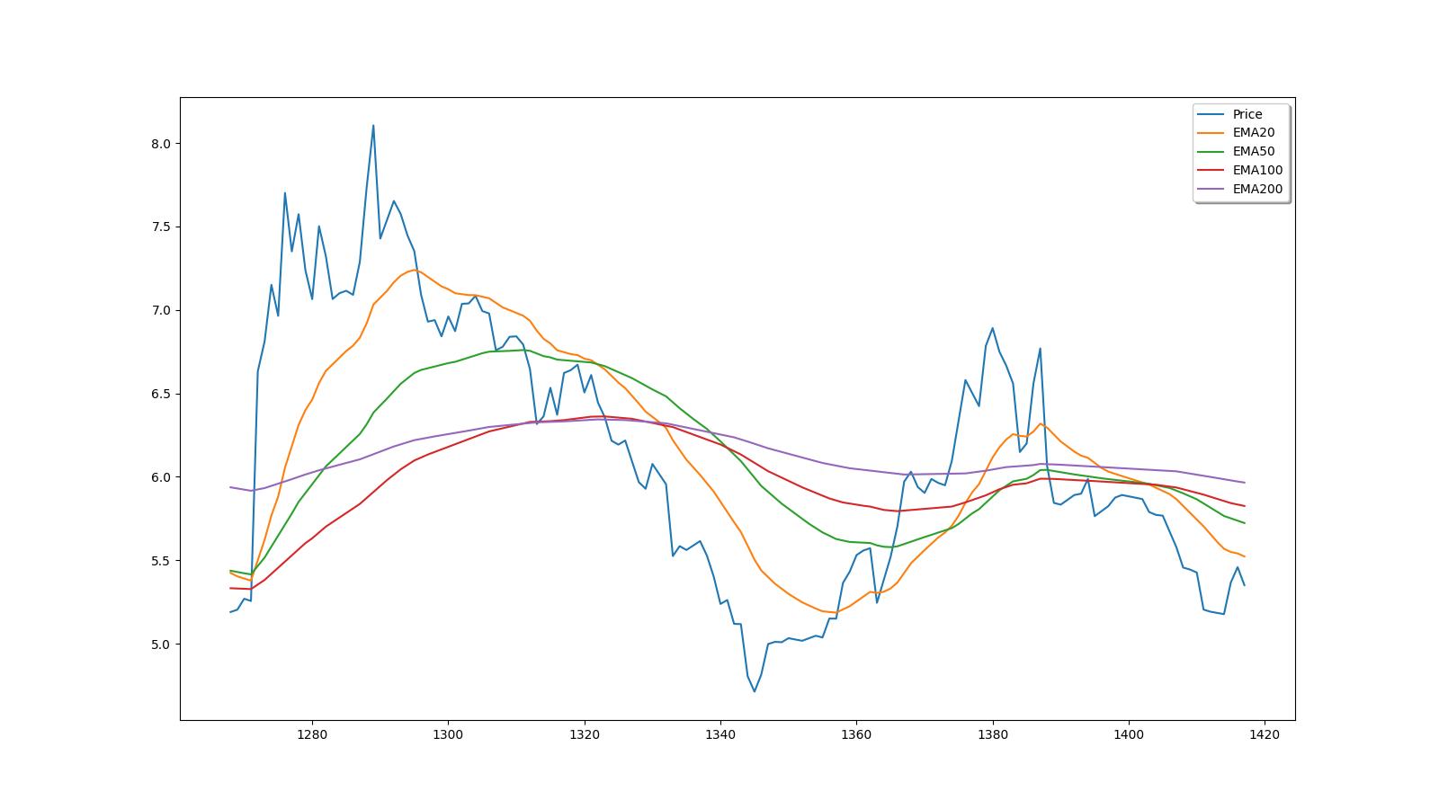 Decentralized Social Exponential Moving Averages