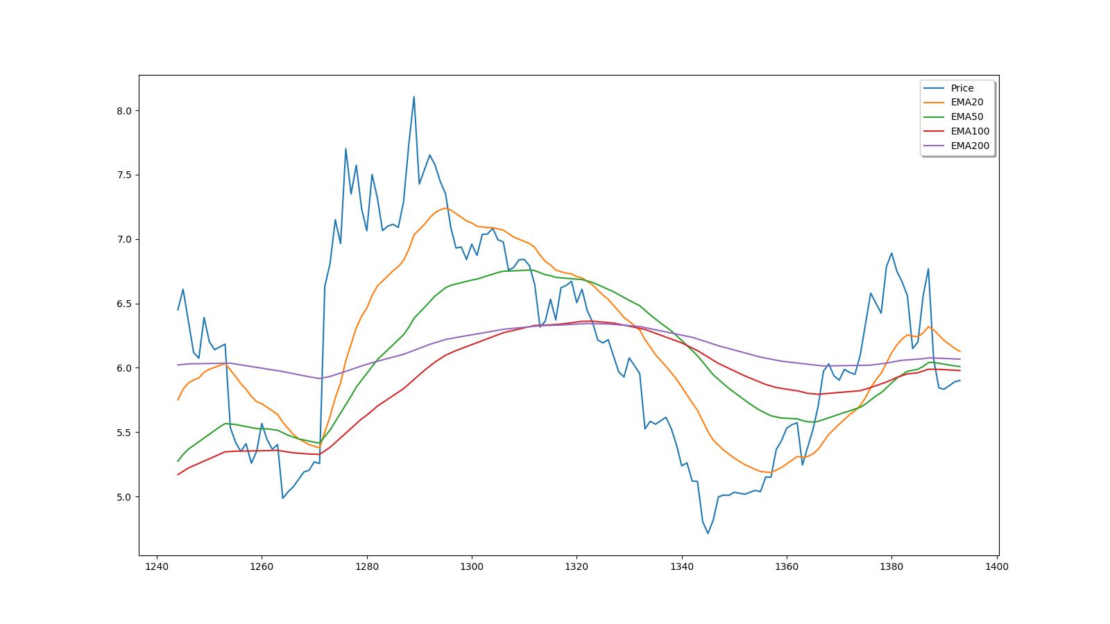 Decentralized Social Exponential Moving Averages