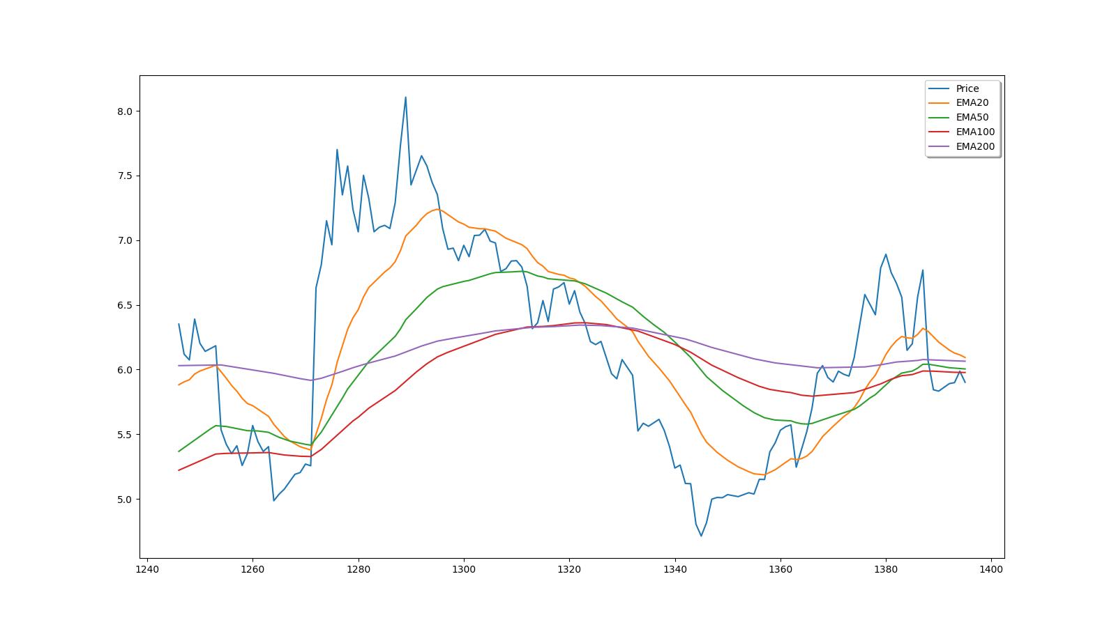 Decentralized Social Exponential Moving Averages