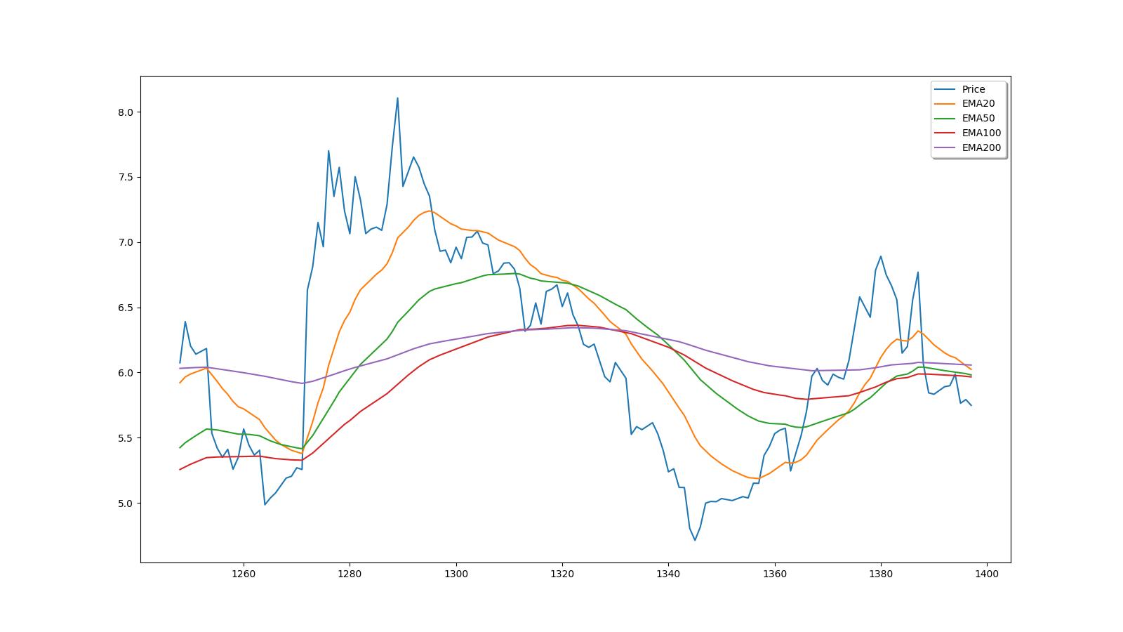 Decentralized Social Exponential Moving Averages