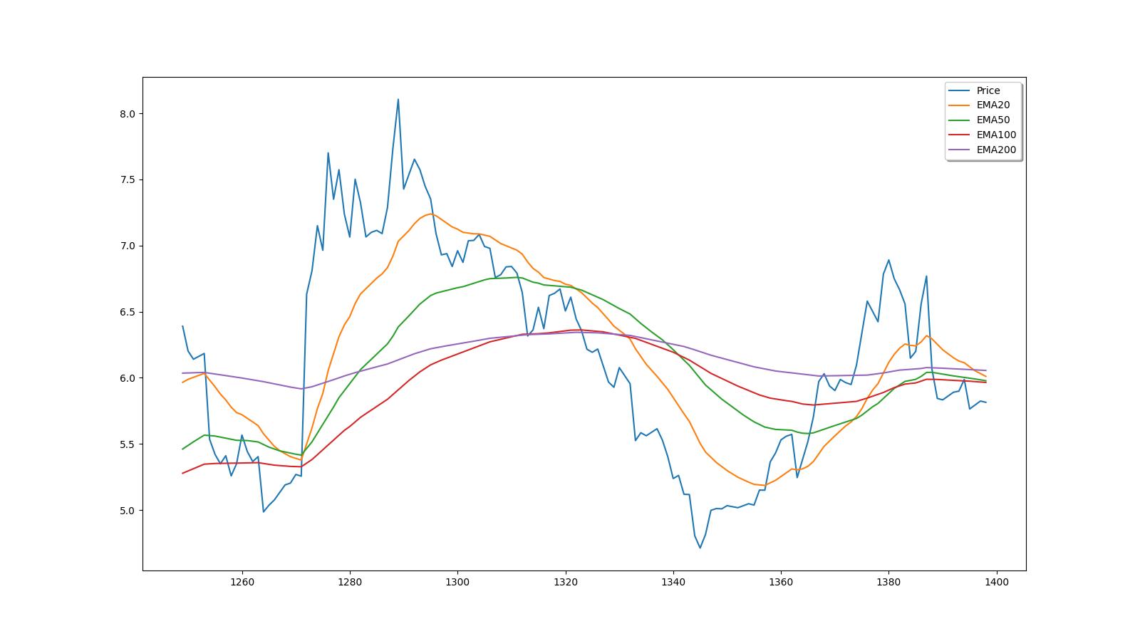 Decentralized Social Exponential Moving Averages