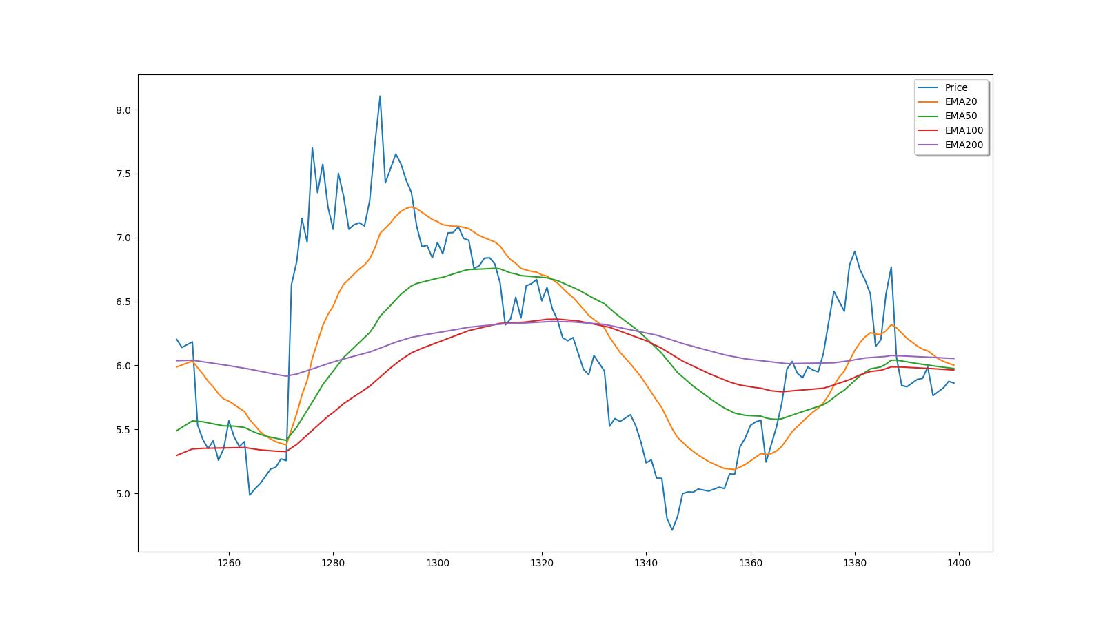 Decentralized Social Exponential Moving Averages