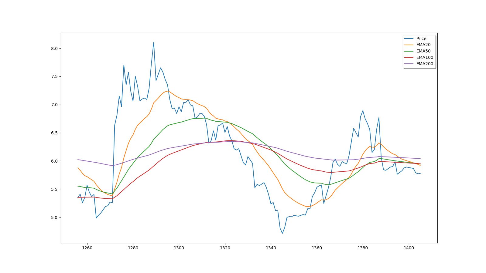Decentralized Social Exponential Moving Averages