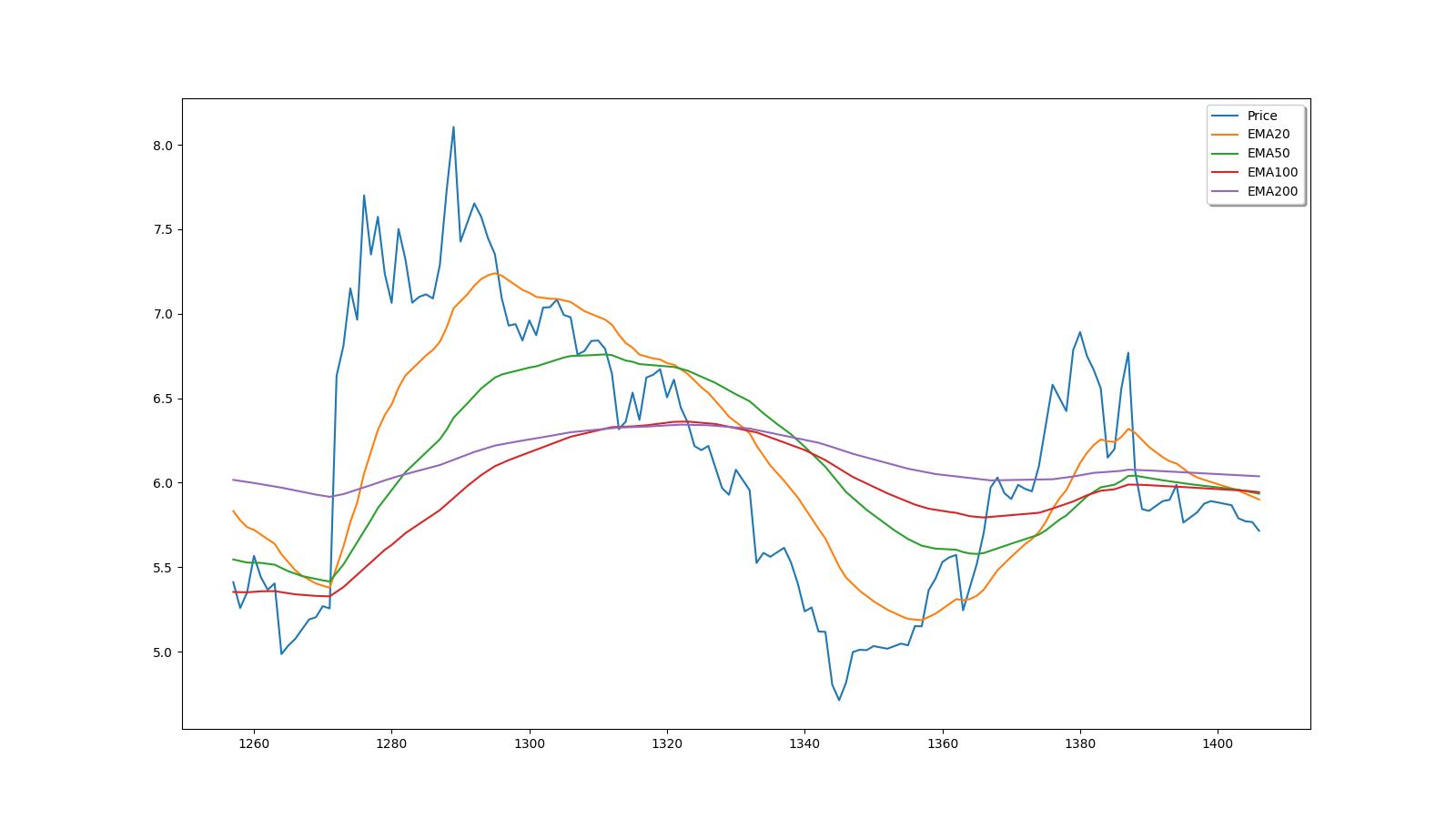 Decentralized Social Exponential Moving Averages