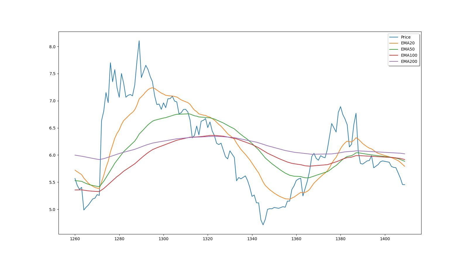 Decentralized Social Exponential Moving Averages