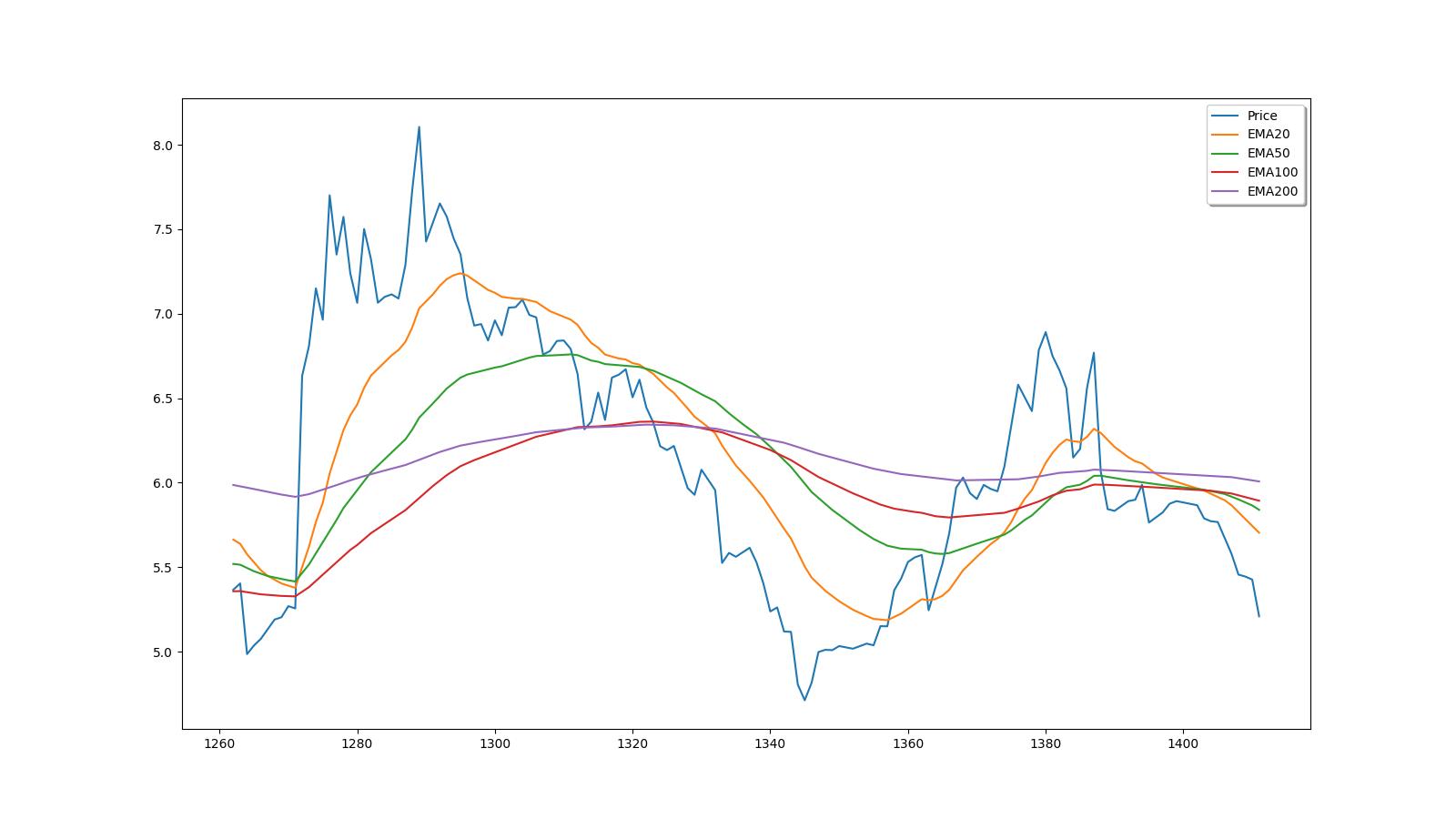Decentralized Social Exponential Moving Averages