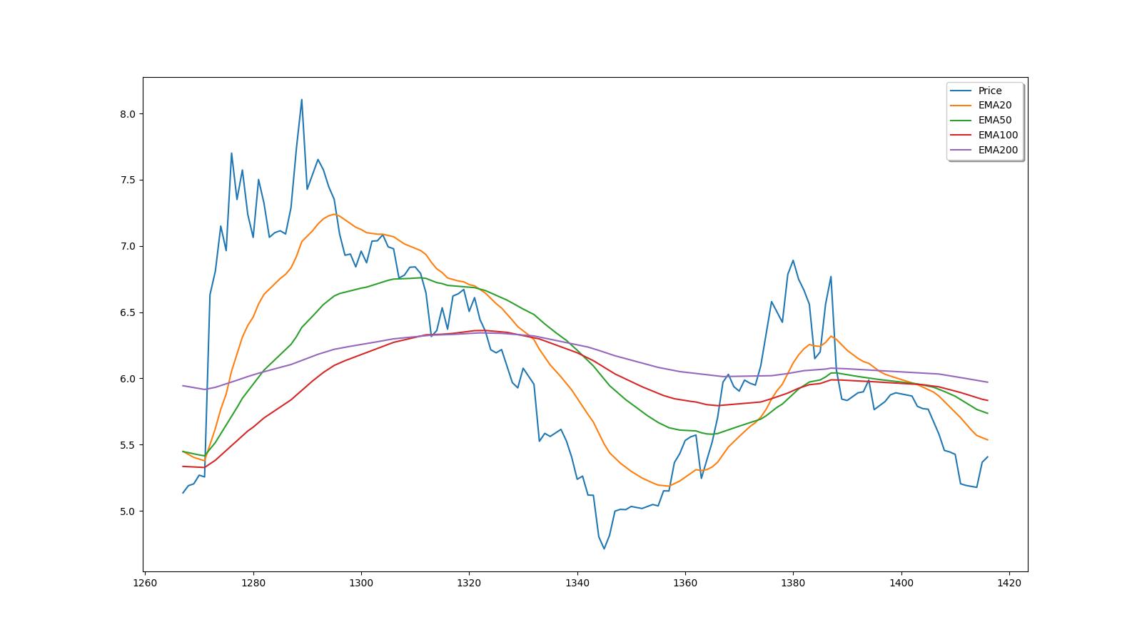 Decentralized Social Exponential Moving Averages