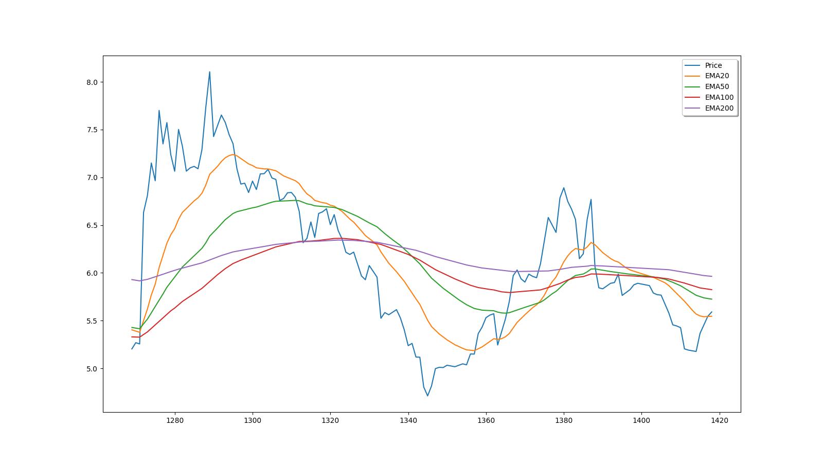 Decentralized Social Exponential Moving Averages