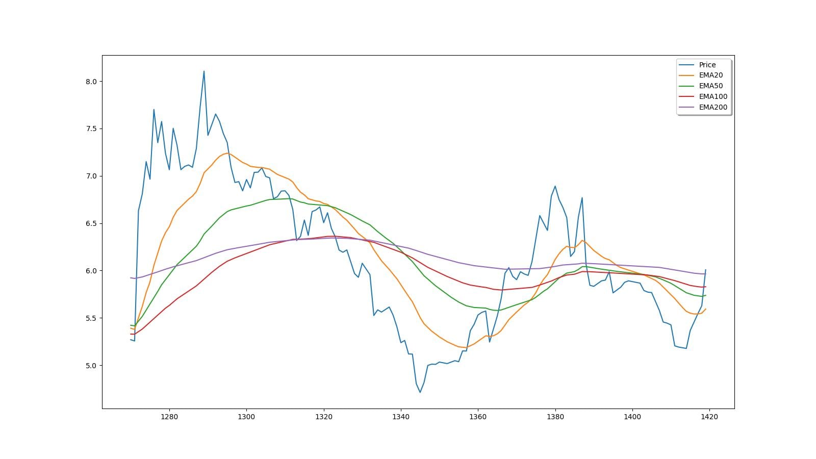 Decentralized Social Exponential Moving Averages