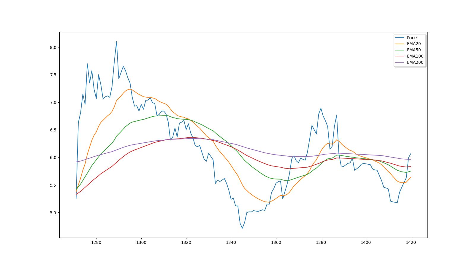 Decentralized Social Exponential Moving Averages