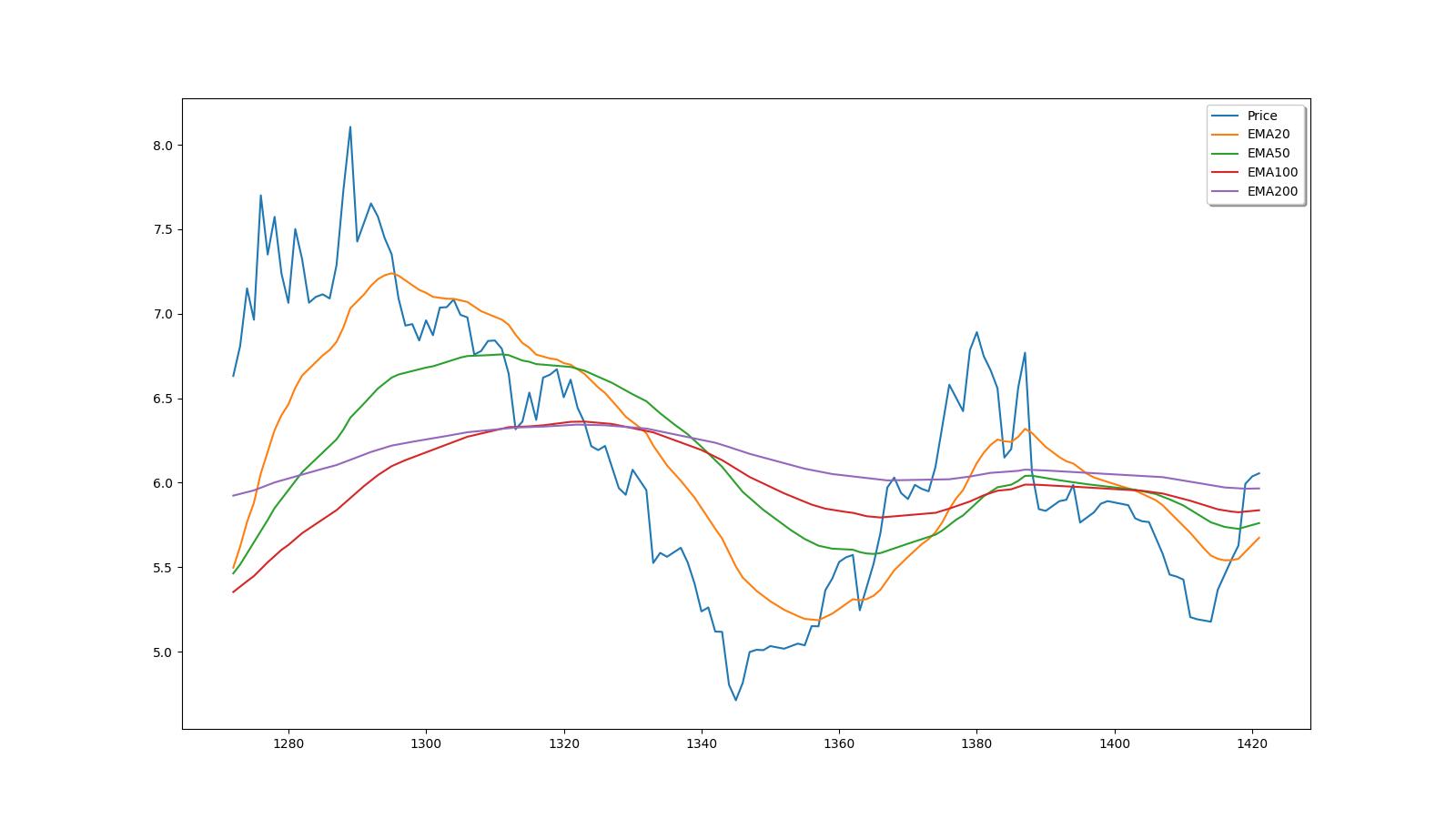 Decentralized Social Exponential Moving Averages