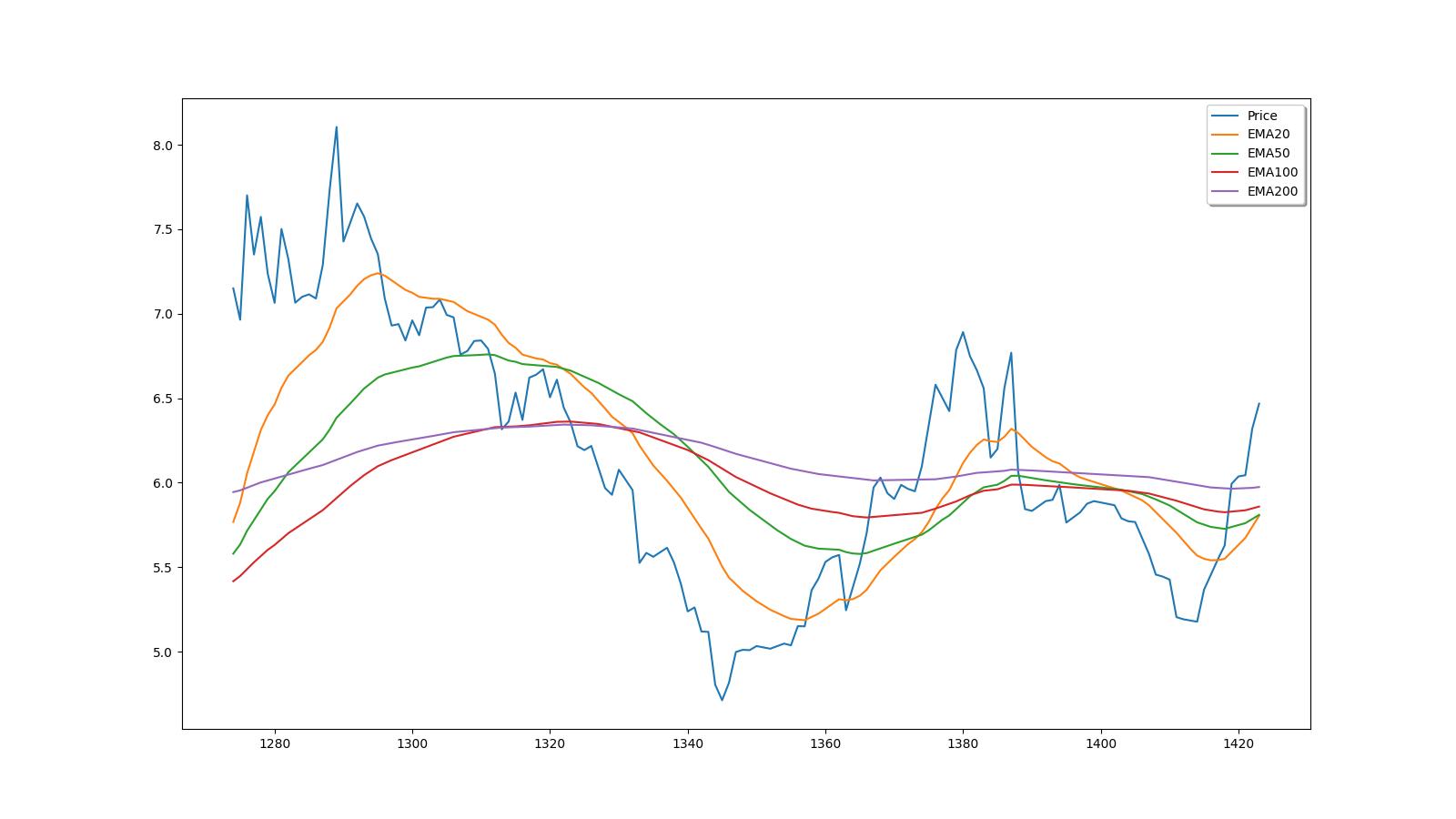 Decentralized Social Exponential Moving Averages