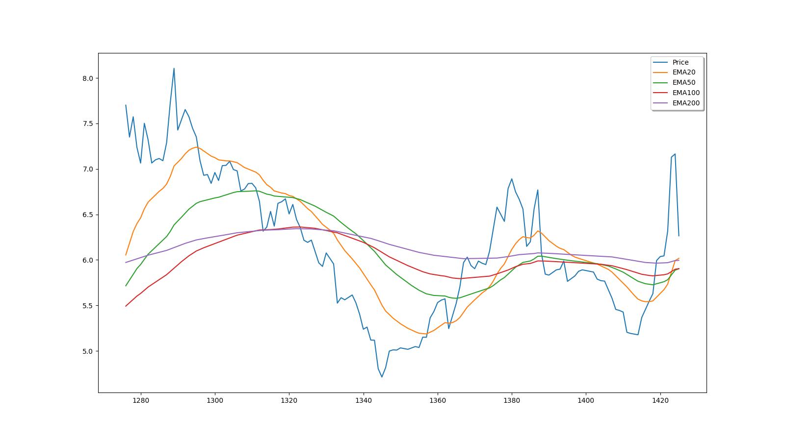 Decentralized Social Exponential Moving Averages
