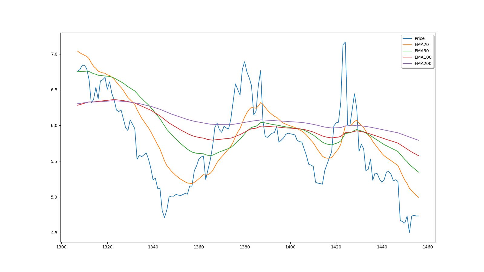 Decentralized Social Exponential Moving Averages