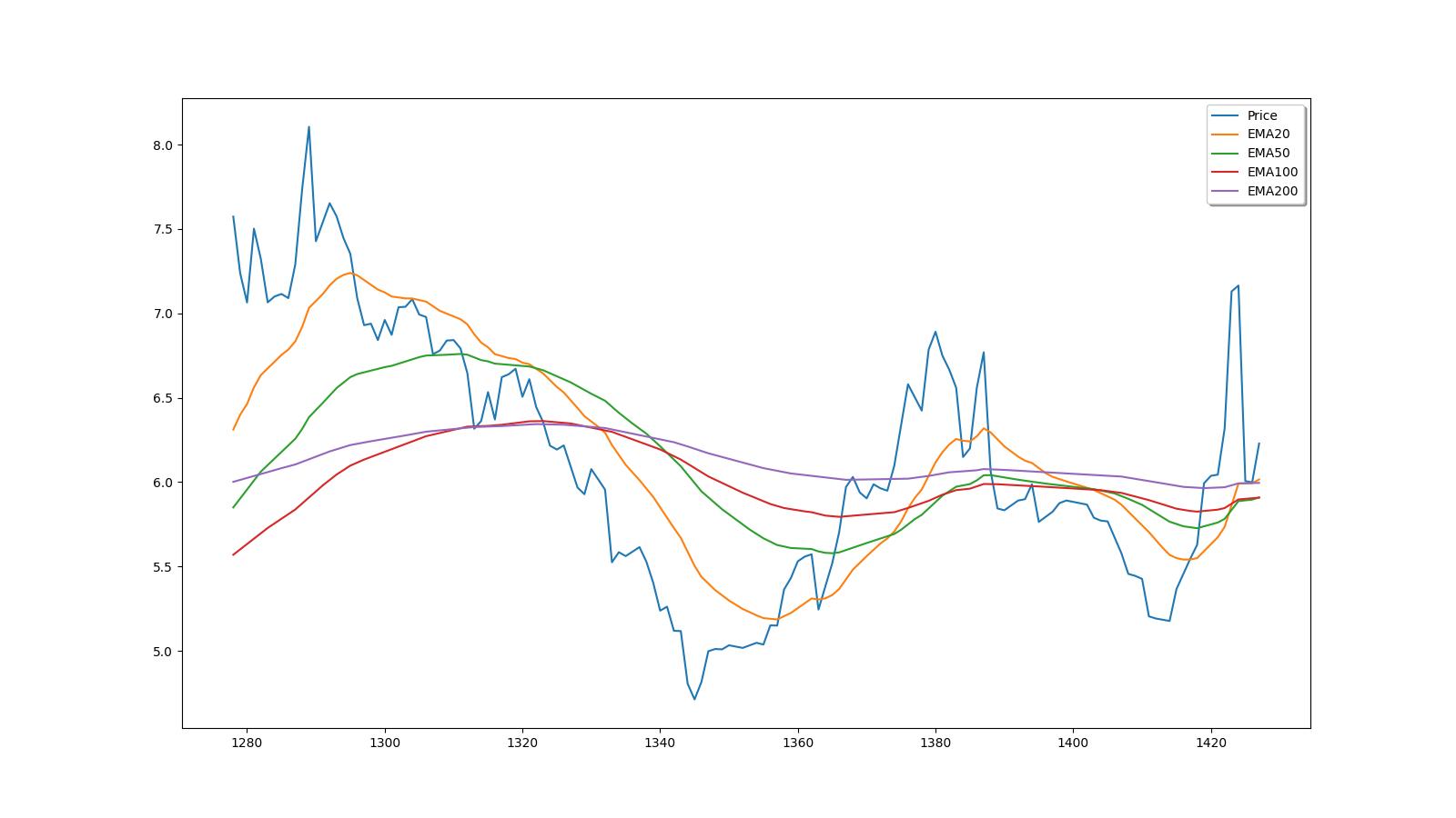 Decentralized Social Exponential Moving Averages