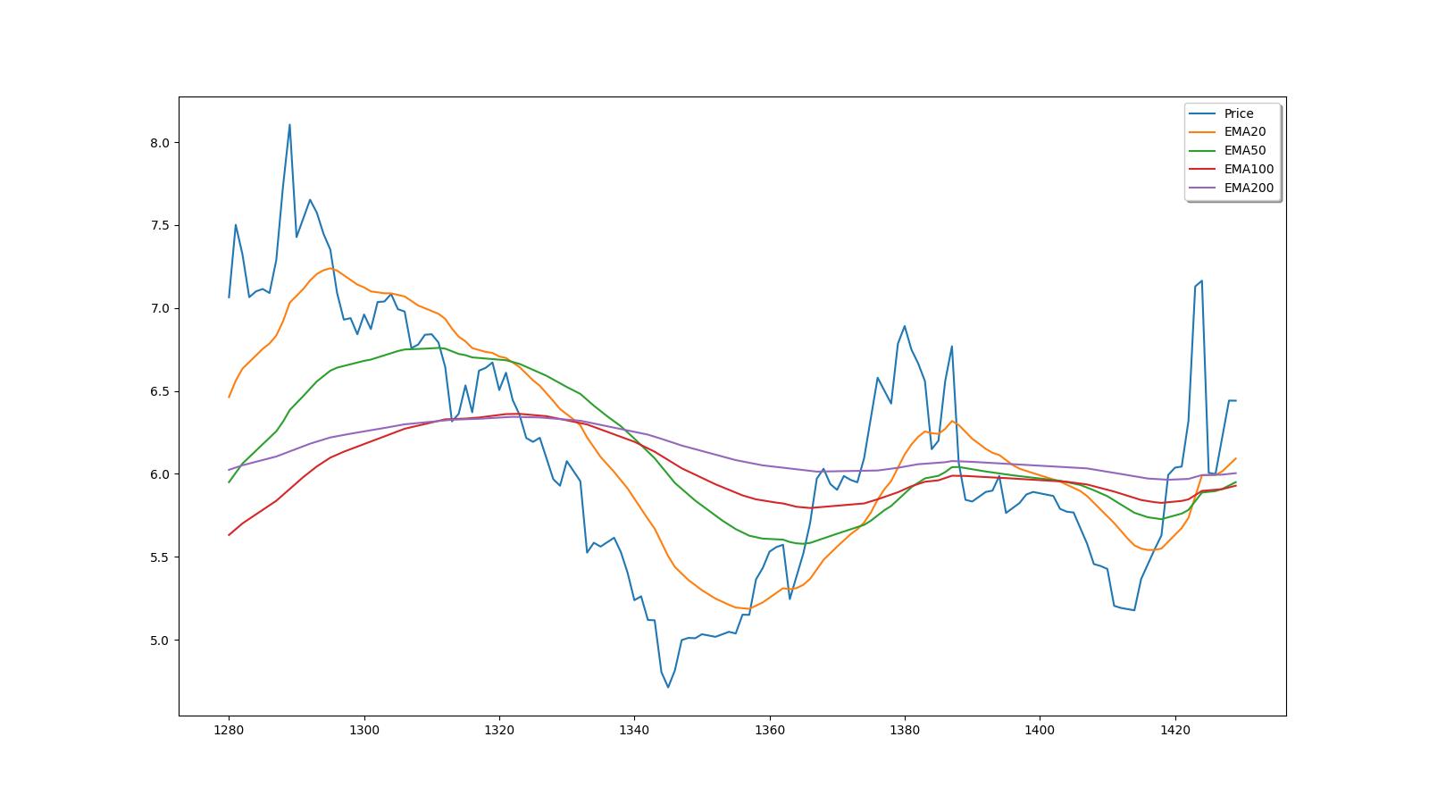 Decentralized Social Exponential Moving Averages