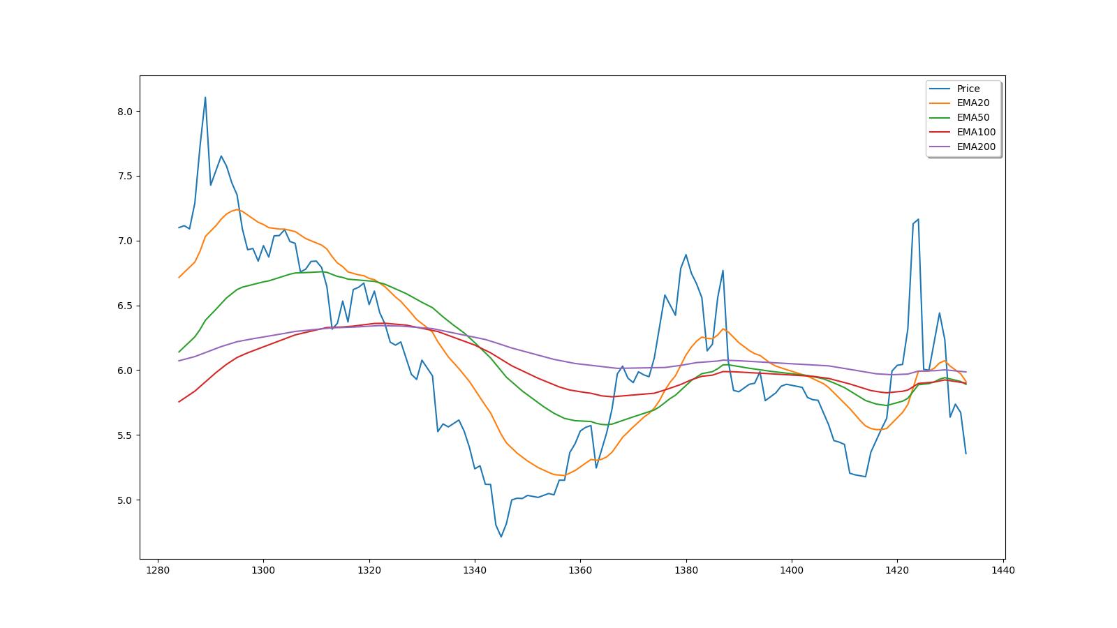Decentralized Social Exponential Moving Averages