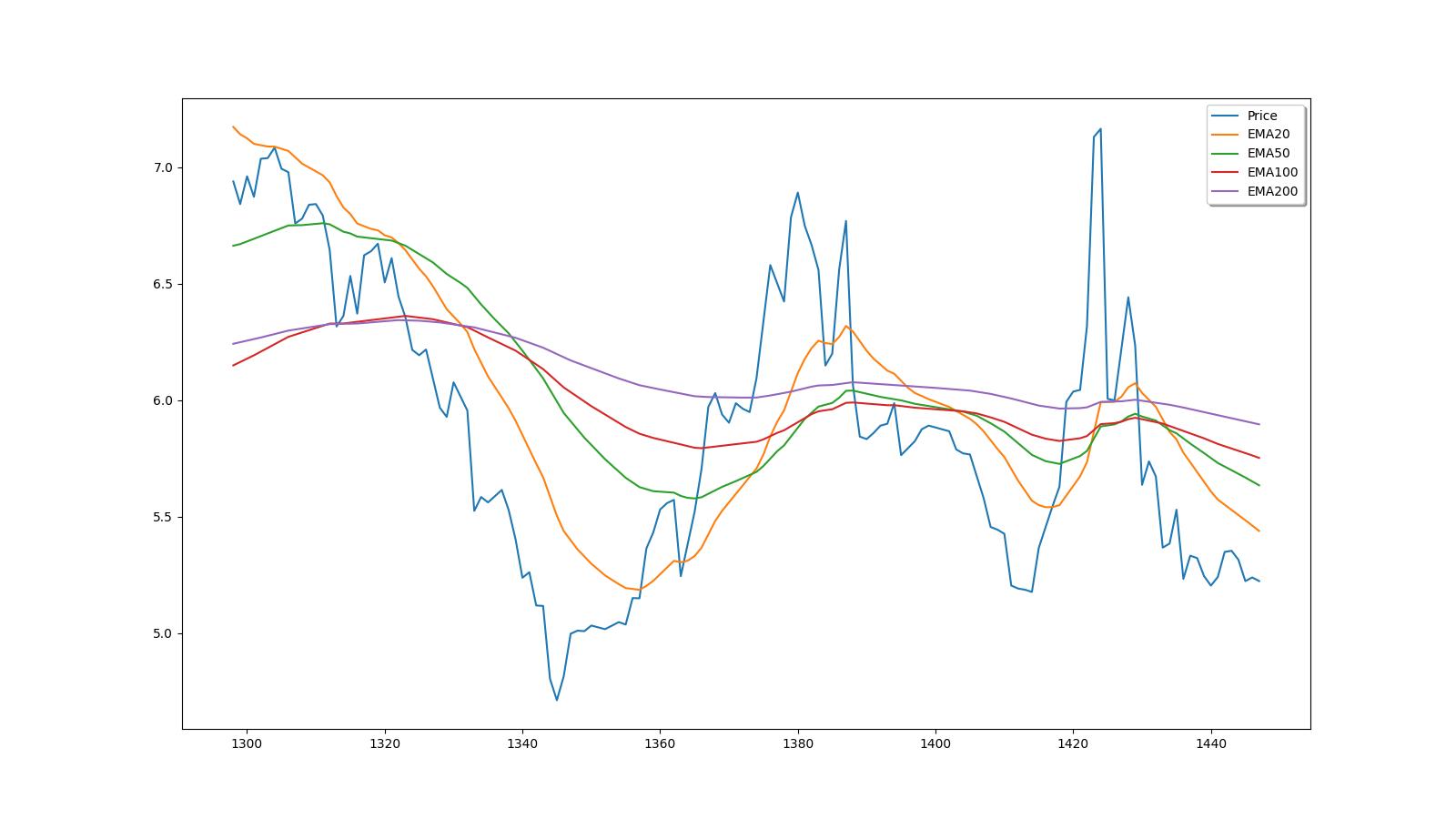 Decentralized Social Exponential Moving Averages