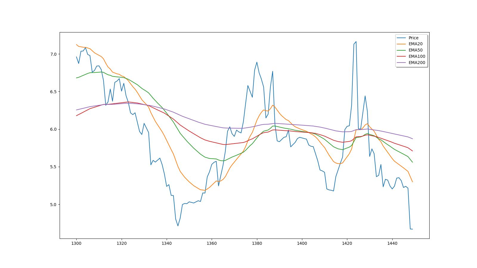 Decentralized Social Exponential Moving Averages