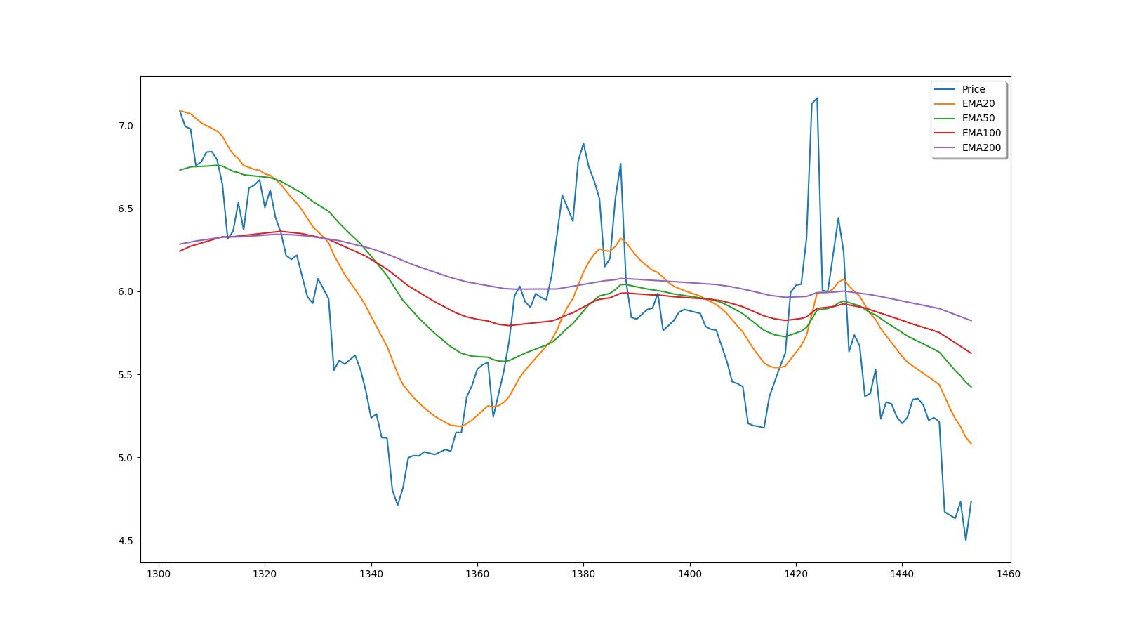 Decentralized Social Exponential Moving Averages