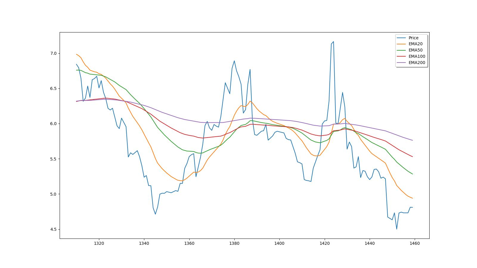 Decentralized Social Exponential Moving Averages