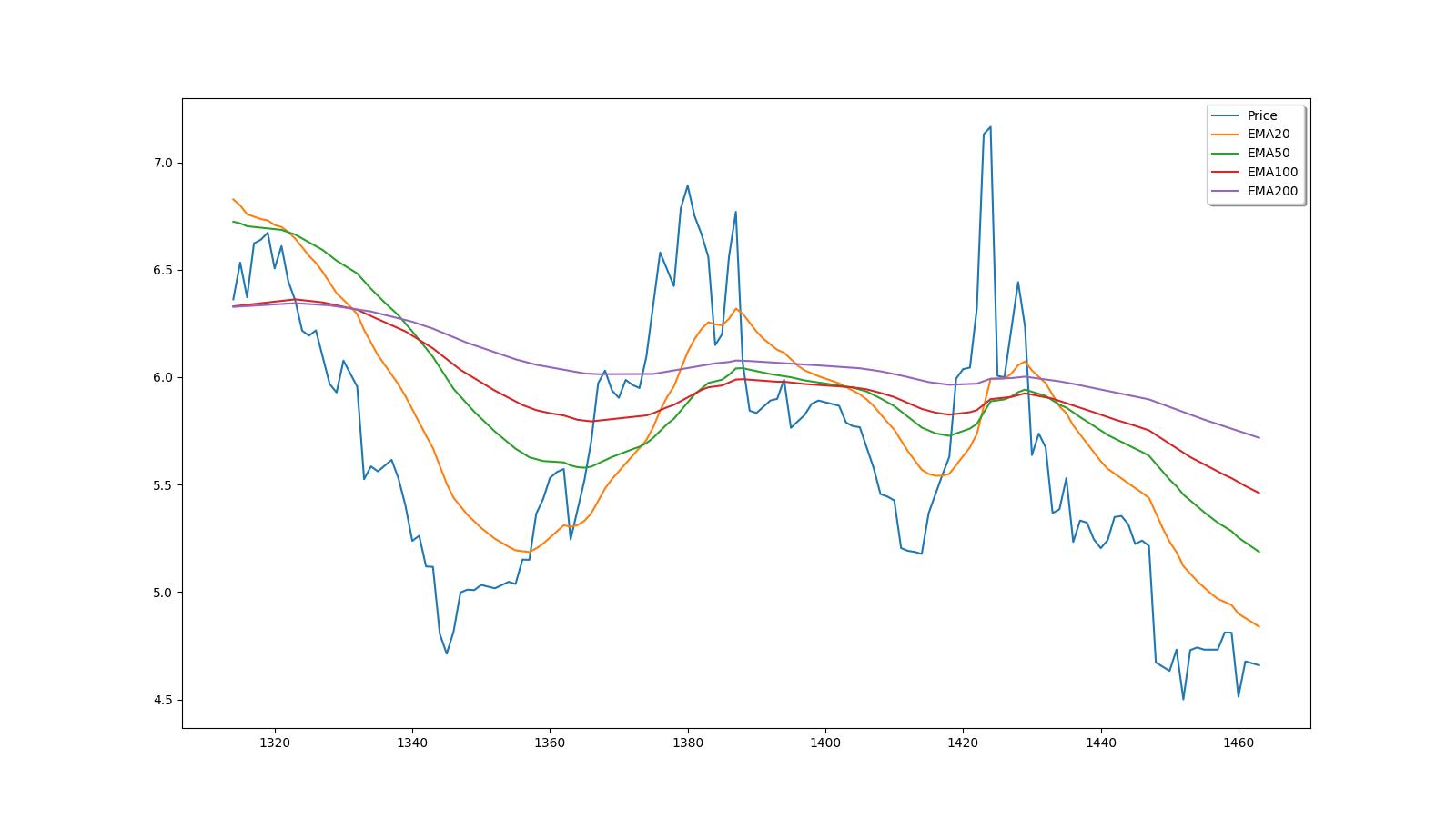 Decentralized Social Exponential Moving Averages