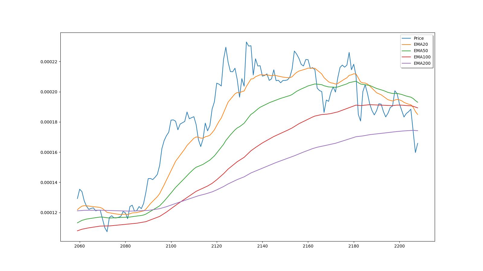 Decentralized Vulnerability Platform Exponential Moving Averages