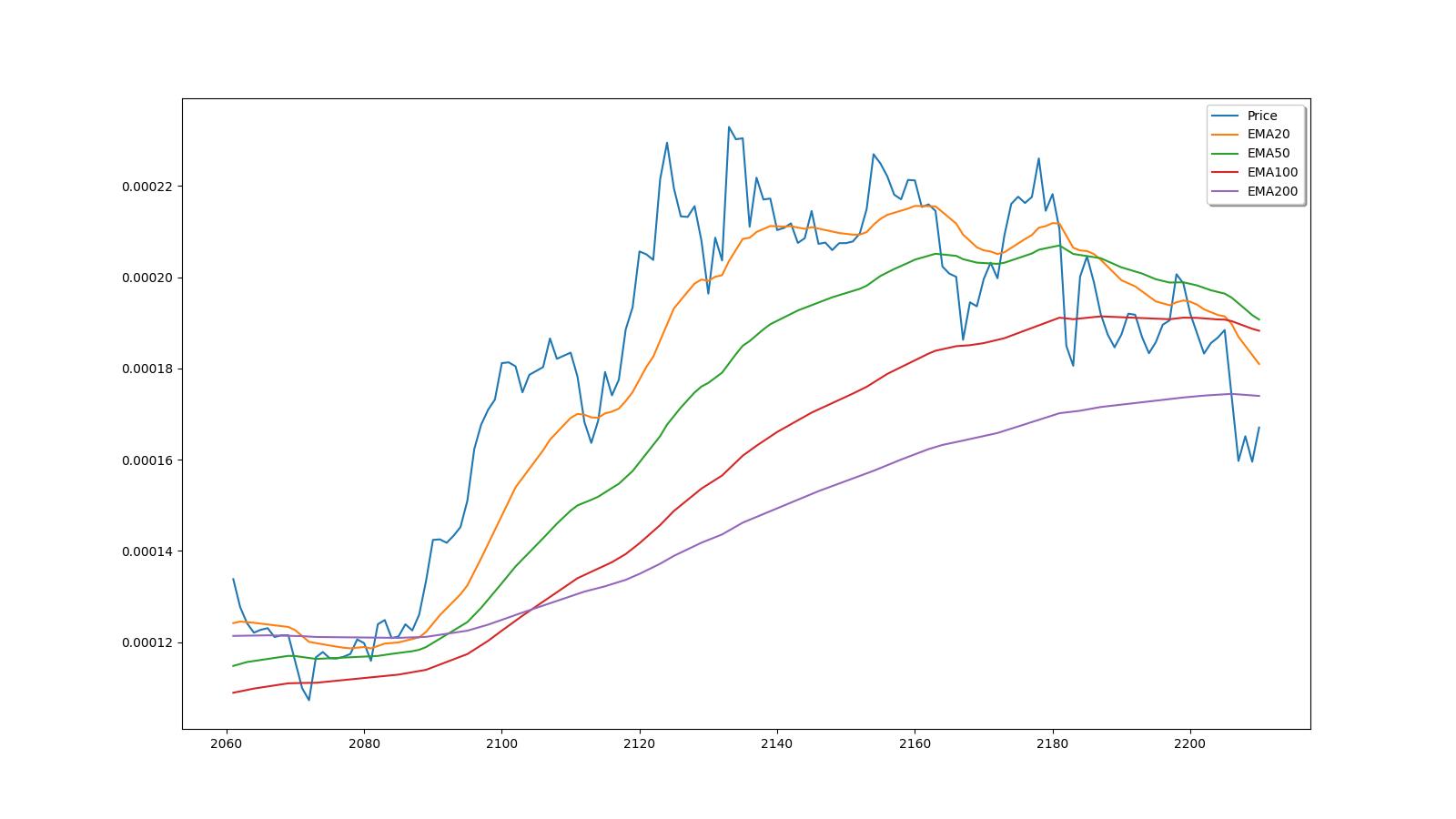 Decentralized Vulnerability Platform Exponential Moving Averages
