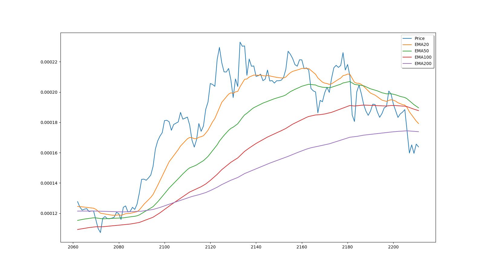 Decentralized Vulnerability Platform Exponential Moving Averages