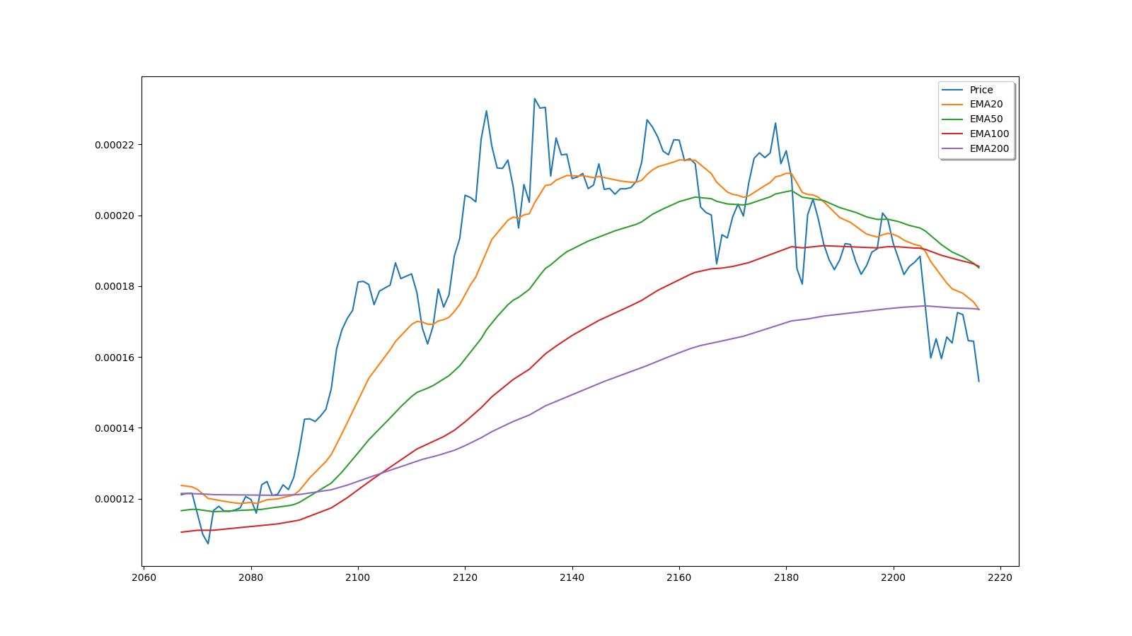 Decentralized Vulnerability Platform Exponential Moving Averages