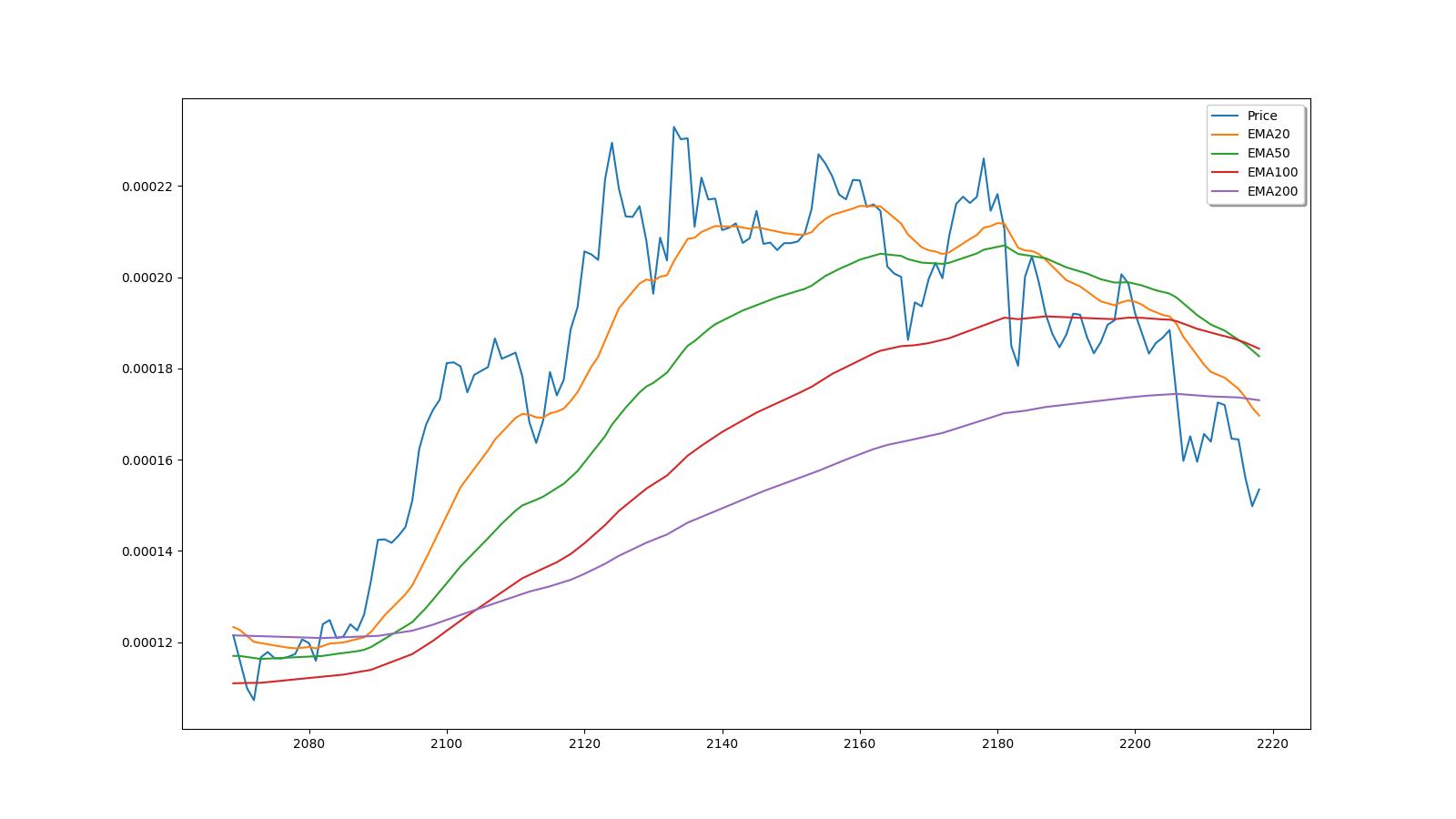 Decentralized Vulnerability Platform Exponential Moving Averages