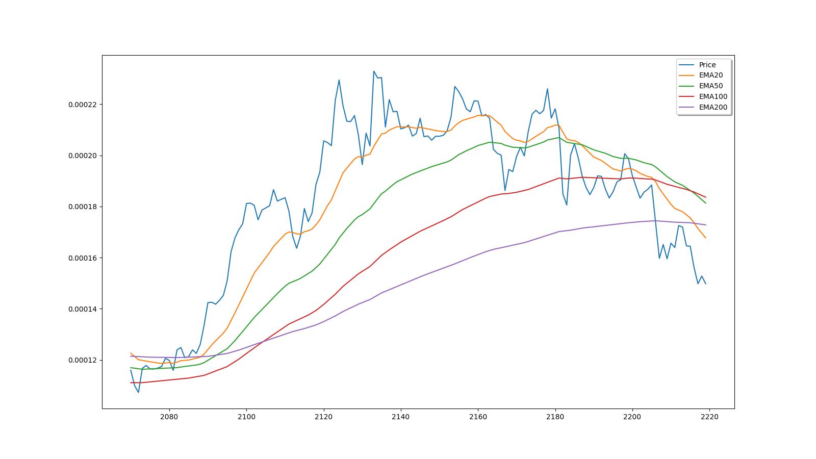 Decentralized Vulnerability Platform Exponential Moving Averages