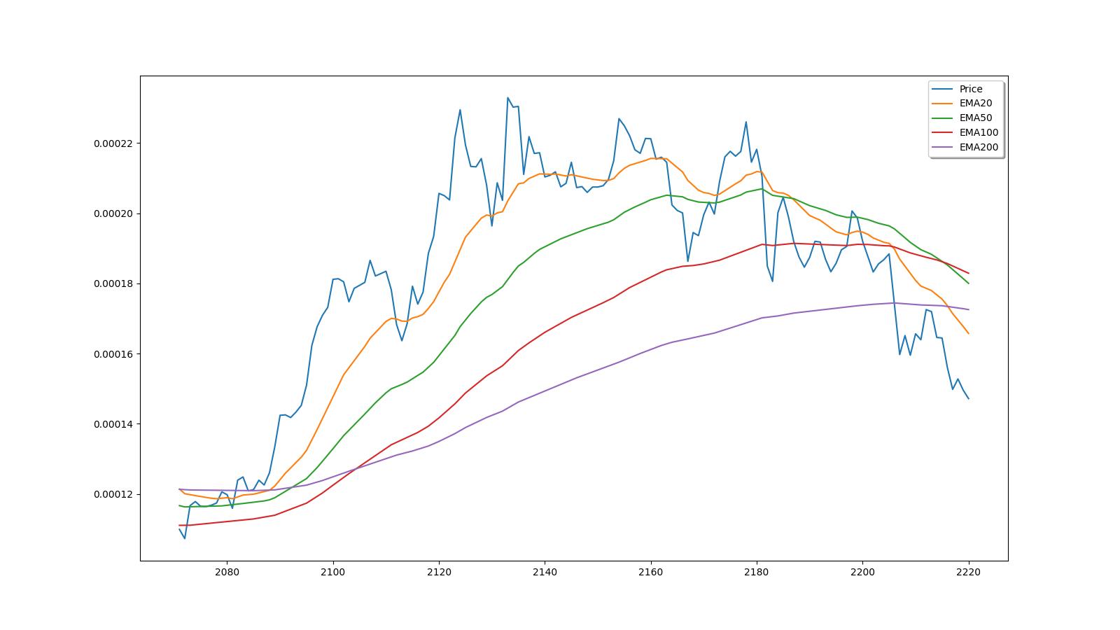 Decentralized Vulnerability Platform Exponential Moving Averages